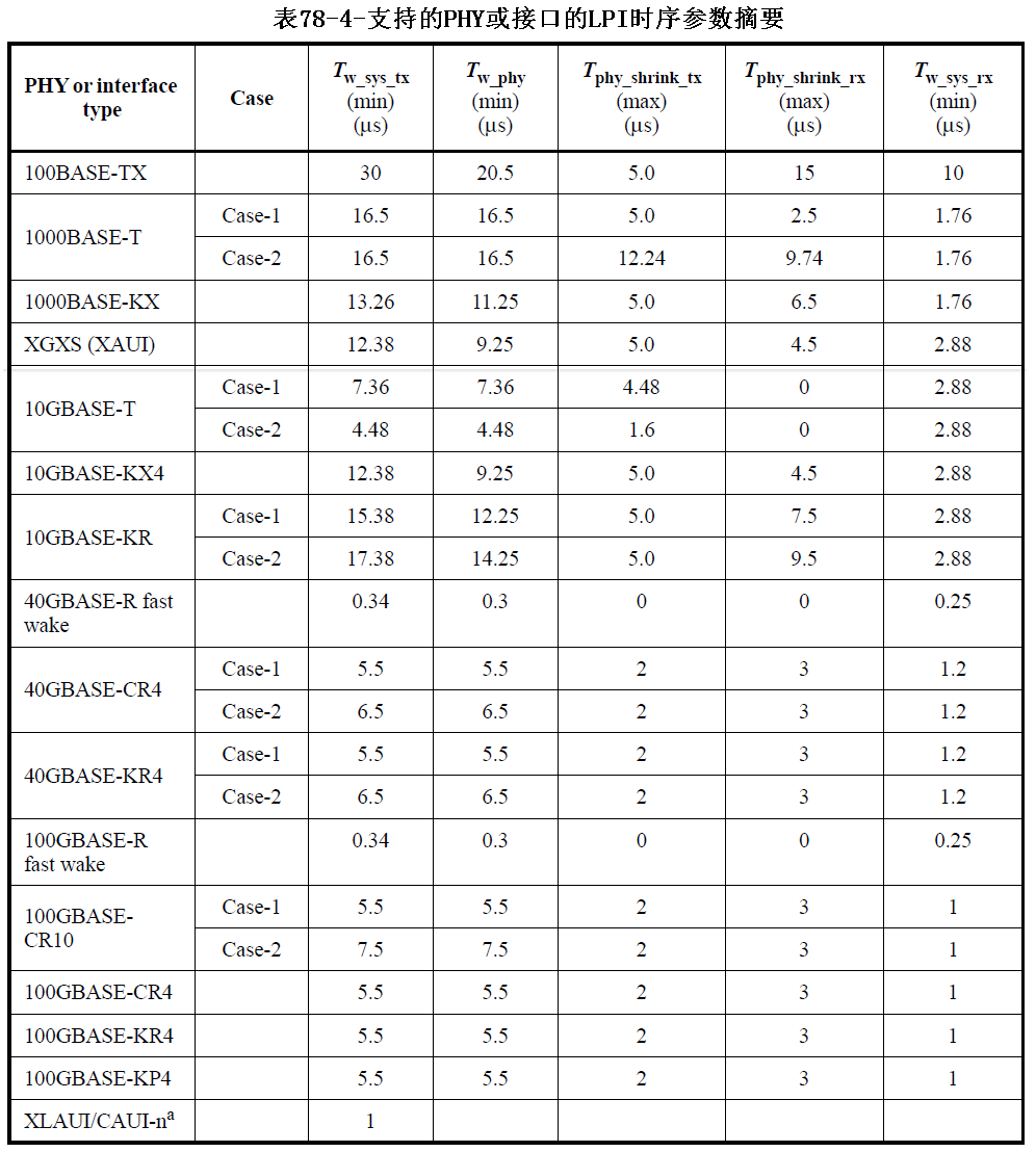IEEE802.3-2015 CL78 节能以太网（EEE）要点翻译_节能以太网络-CSDN博客