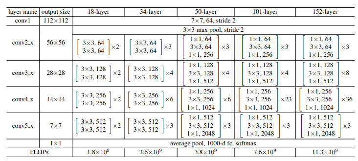 ResNet 论文阅读笔记_resnet34和resnet50区别-CSDN博客