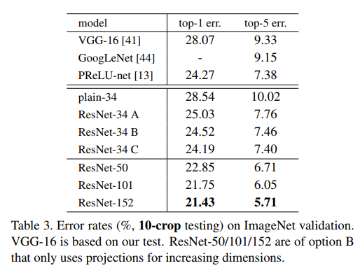ResNet 论文阅读笔记_resnet34和resnet50区别-CSDN博客
