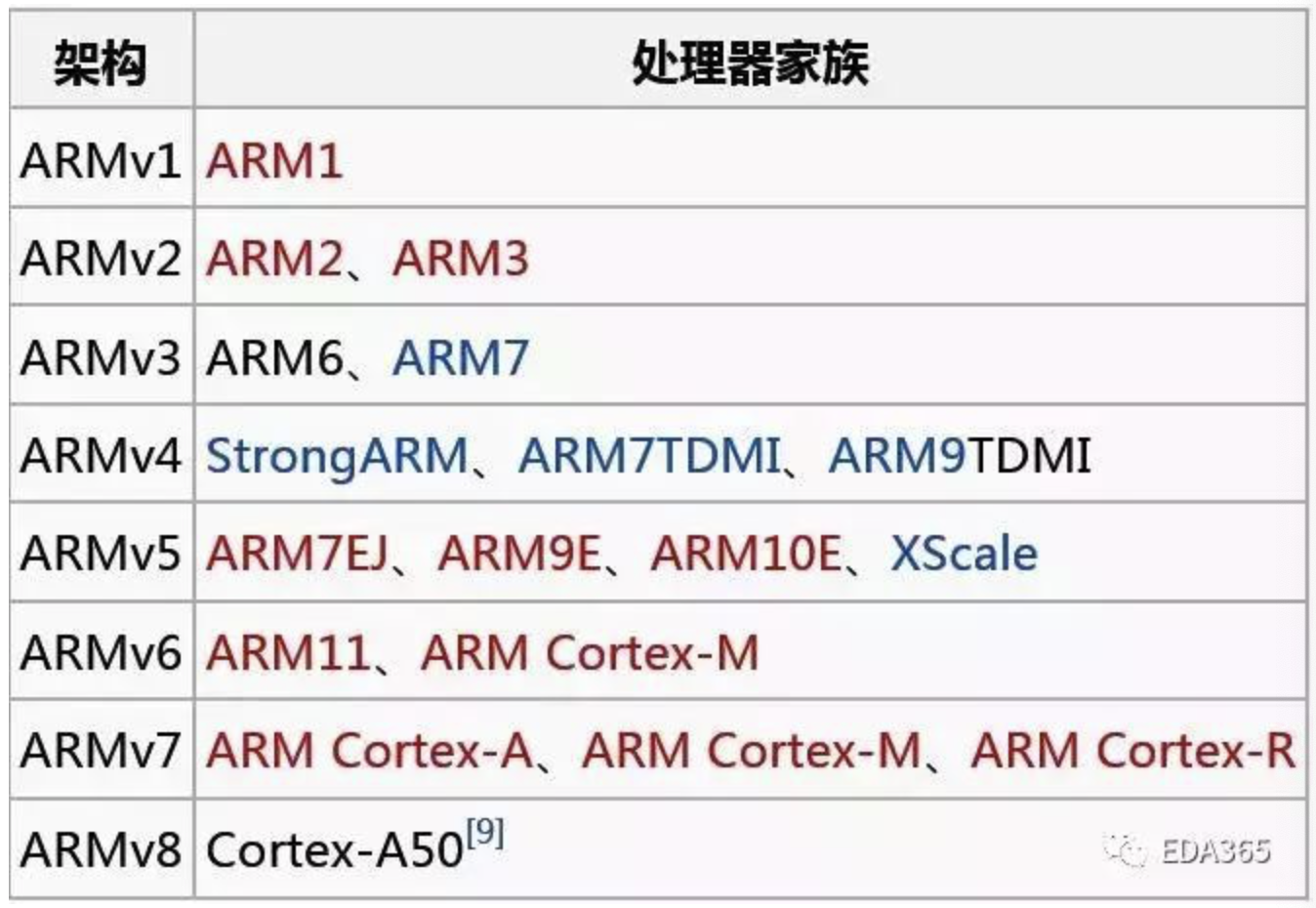 ARM--学习笔记_arm公司只做内核-CSDN博客