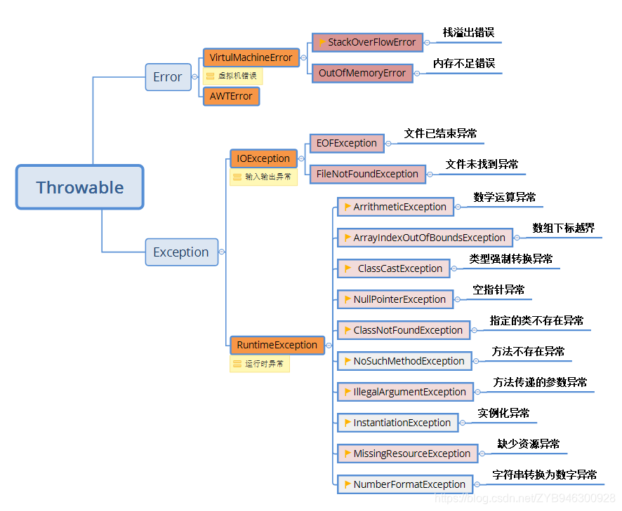 Java 异常处理机制通过技术可以使有些不能触发异常的指令强制触发异常。 Csdn博客