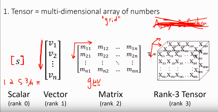 通俗易懂的理解Tensor(张量)、Rank、Shape_tensor rank-CSDN博客