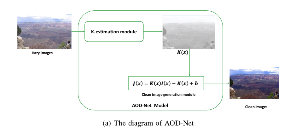 AOD-NET：An All-in-One Network for Dehazing and Beyond-CSDN博客