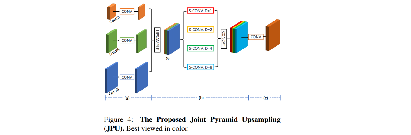 语义分割论文：FastFCN:Rethinking Dilated Convolution in the Backbone for Semantic Segmentation ...