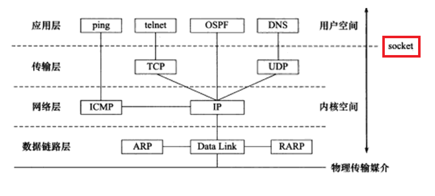 socket通讯原理及实现(C语言实现)_socket.h-CSDN博客
