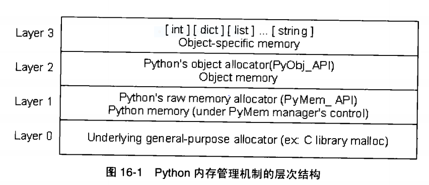 Python内存管理机制python的内存管理机制 Csdn博客 