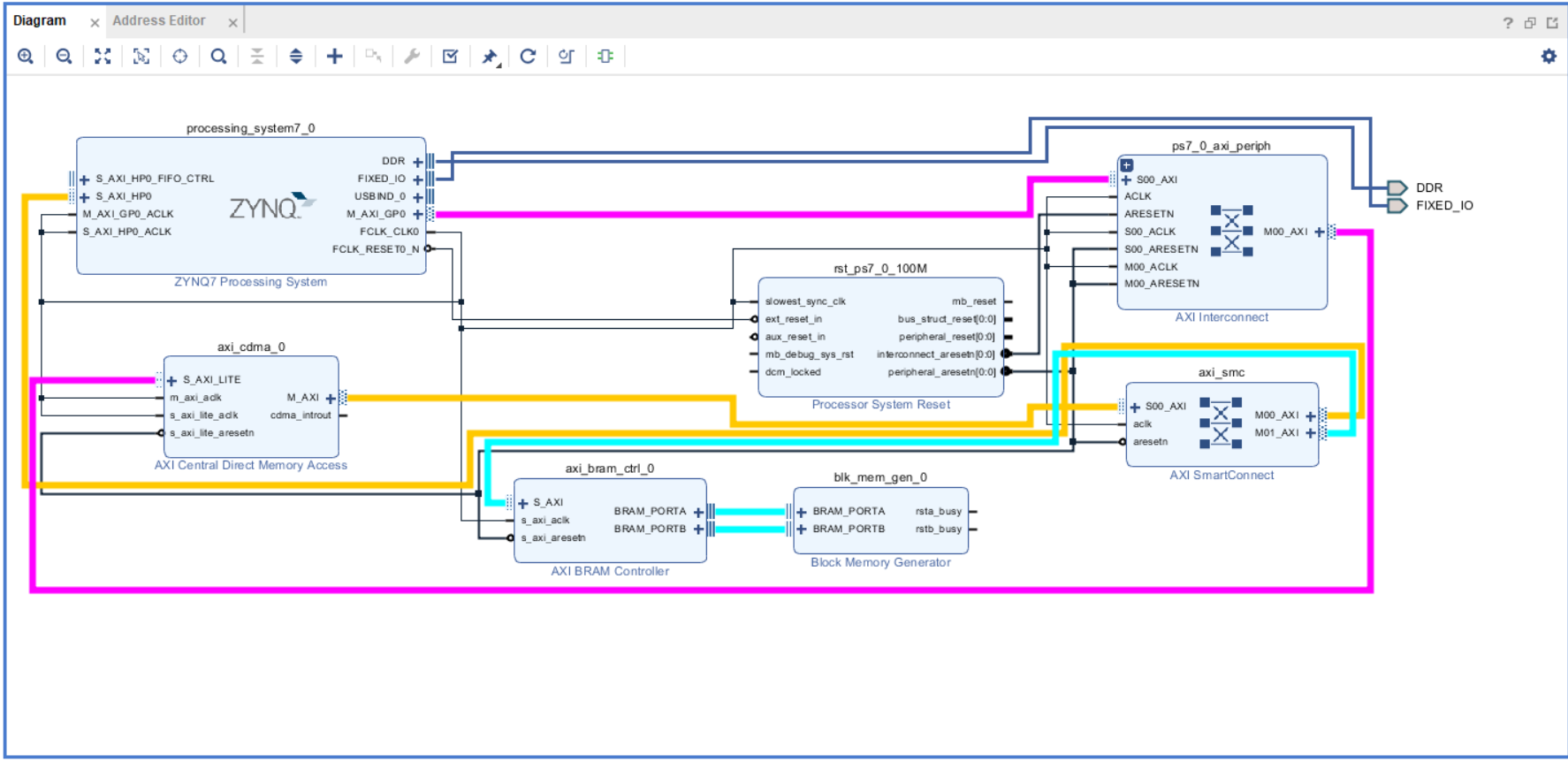 ZYNQ_DMA访问DDR和PL资源_zynq怎么访问dr-CSDN博客
