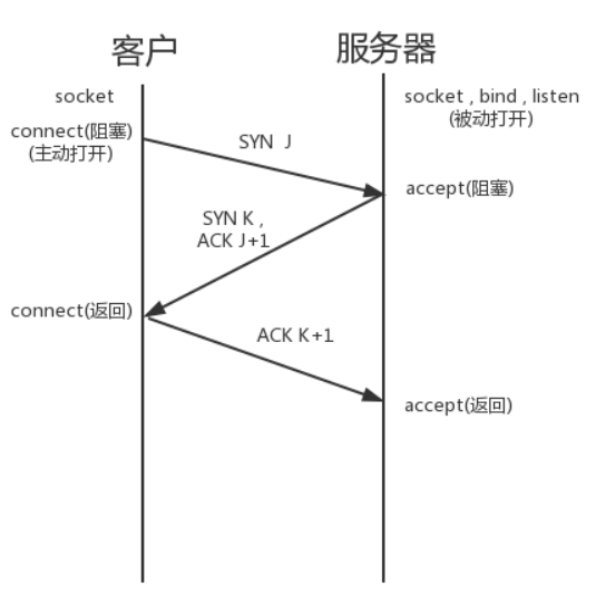 socket通讯原理及实现(C语言实现)_socket.h-CSDN博客