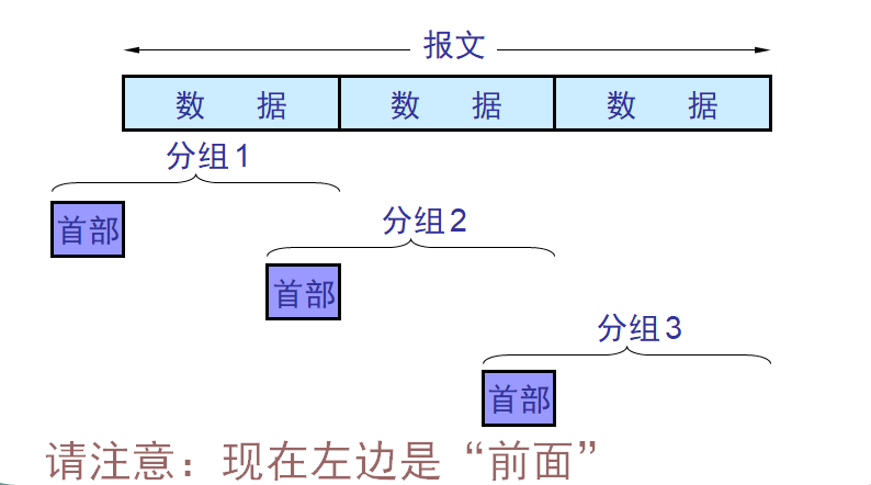 【计算机网络学习笔记】分组交换的原理试解释分组转发工作原理 Csdn博客 