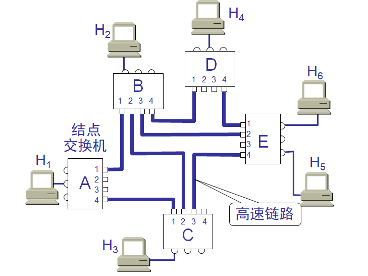 【计算机网络学习笔记】分组交换的原理试解释分组转发工作原理 Csdn博客 