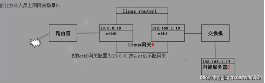 Iptables Nat表实践 Csdn博客
