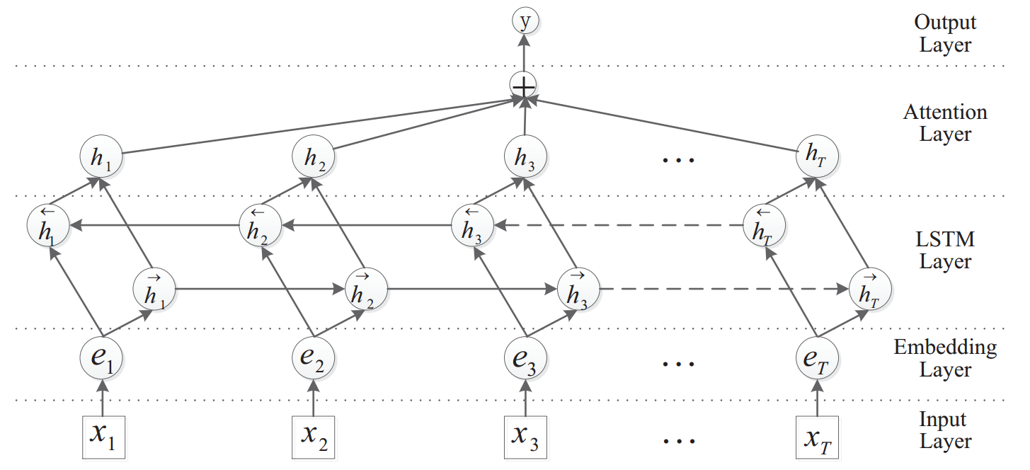 attention 机制_attention 是受什么启发想出来的-CSDN博客
