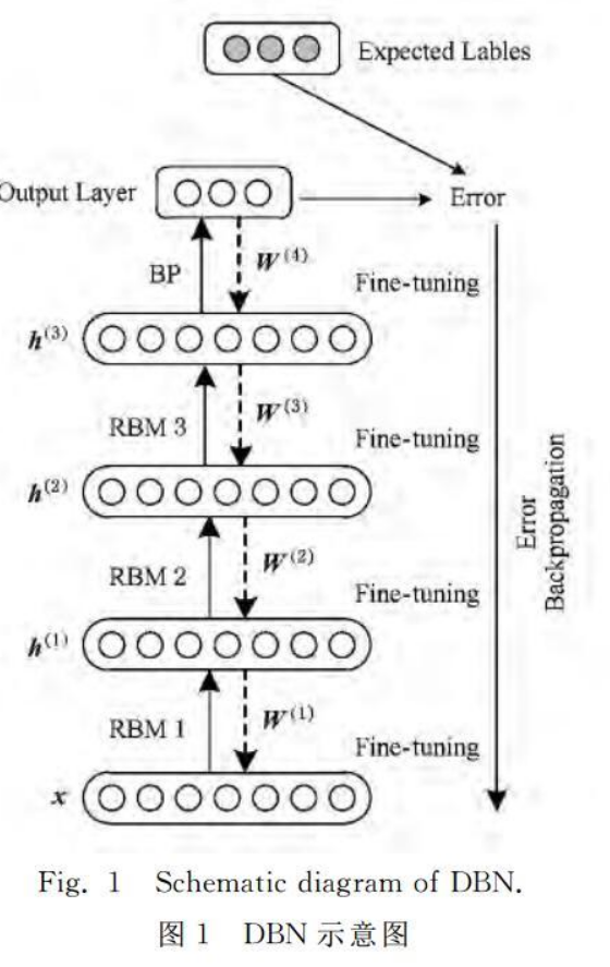 判别受限玻尔兹曼机DRBM学习之路（RBM、DBN、DBM）-CSDN博客