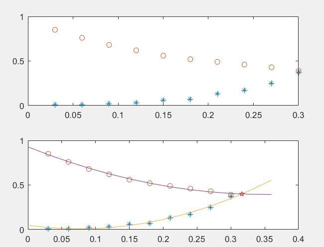 matlab学习（五)数据插值与曲线拟合_matlab插值法拟合曲线-CSDN博客