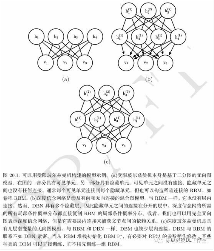 判别受限玻尔兹曼机DRBM学习之路（RBM、DBN、DBM）-CSDN博客