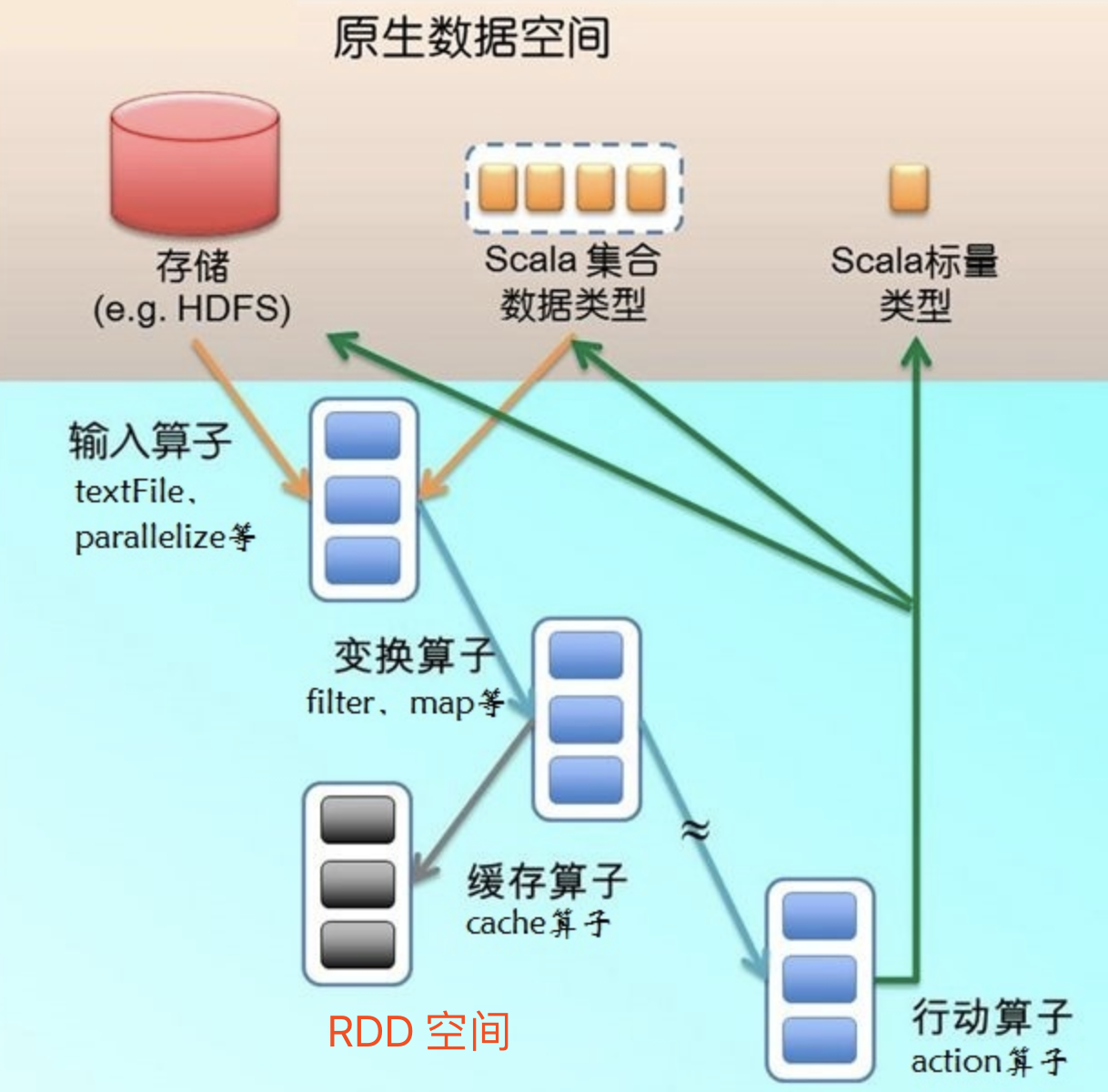 Spark内核之美（一）：RDD的原理与源码分析_rdd原理与详解-CSDN博客