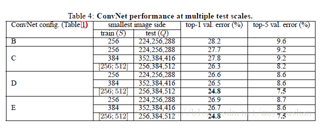 卷积神经网络之4：VGG结构_vggnet是由英国牛津大学计算机视觉 组和deepmind团队成员一起研发的深度卷积-CSDN博客