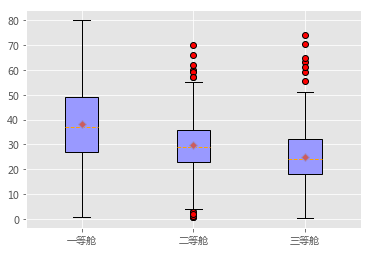python——Matplotlib箱型图的绘制-CSDN博客
