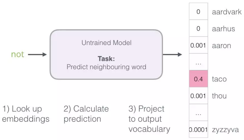 图解词嵌入、语言模型、Word2Vec_embedding和context-CSDN博客