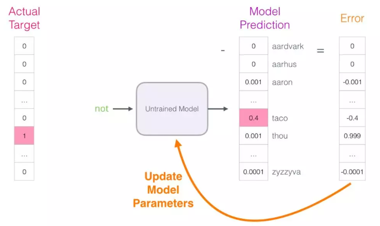 图解词嵌入、语言模型、Word2Vec_embedding和context-CSDN博客