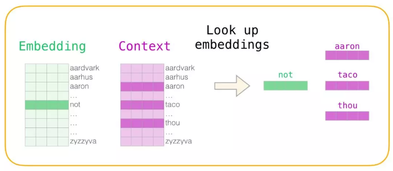 图解词嵌入、语言模型、Word2Vec_embedding和context-CSDN博客