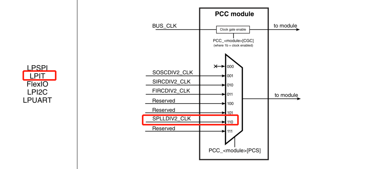 S32K系列S32K144学习笔记——LPIT0_s32k144库函数-CSDN博客