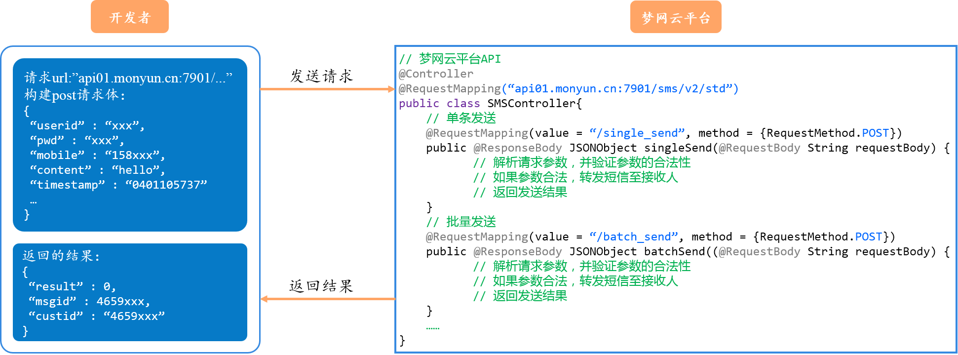 Java调用梦网云通讯平台api实现短信发送 Java对接梦网云通讯短信对接 Csdn博客