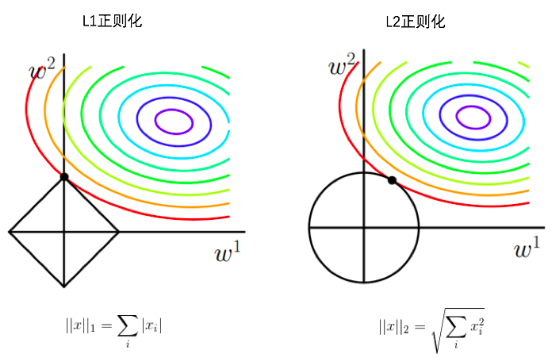 【机器学习】L1和L2正则化_l2normal的下标在哪-CSDN博客