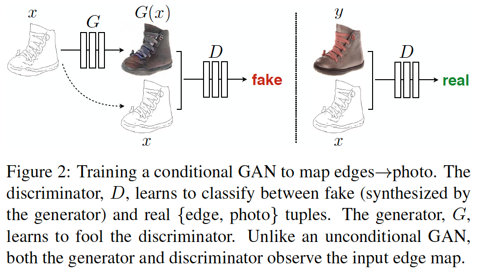 pix2pix论文详解pix2pix:Image-to-Image Translation with Conditional Adversarial Networks-CSDN博客