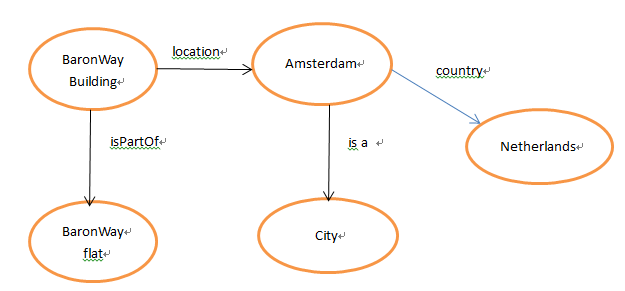 RDF数据模型_rdf模型-CSDN博客