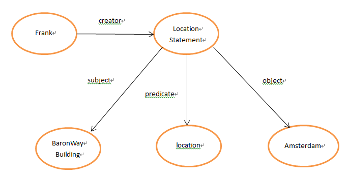 RDF数据模型_rdf模型-CSDN博客