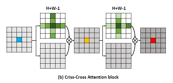 CCNet: Criss-Cross Attention for Semantic Segmentation-CSDN博客