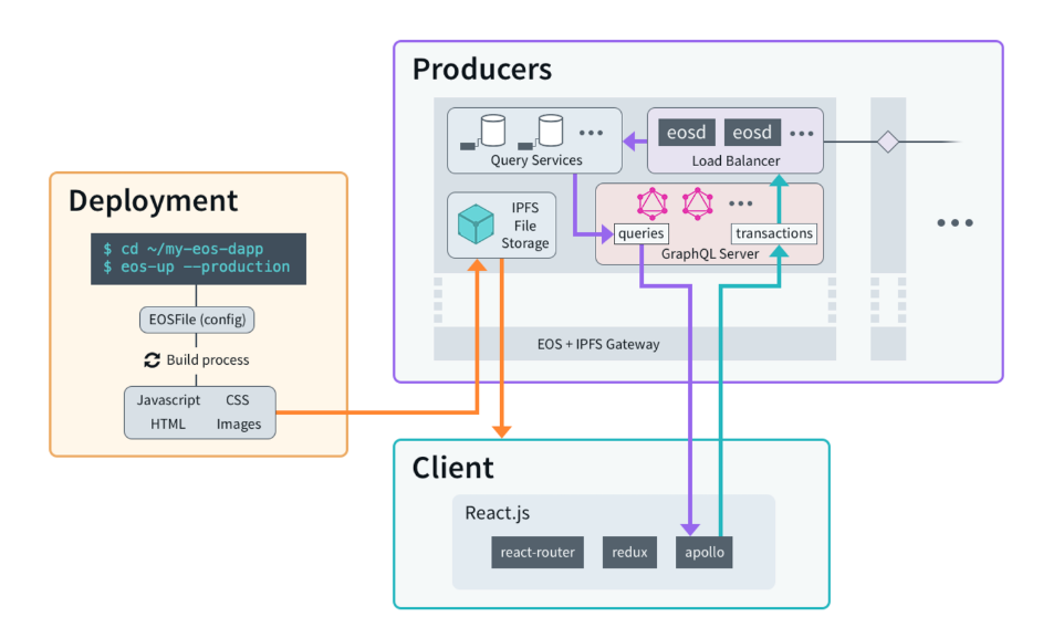 EOS系统架构图解_eos h4开销结构-CSDN博客