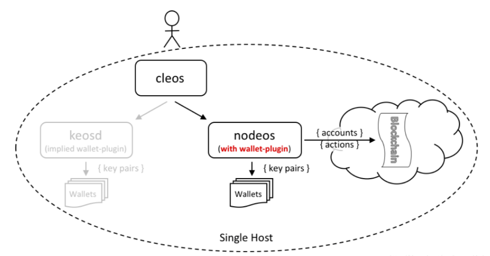 EOS系统架构图解_eos h4开销结构-CSDN博客