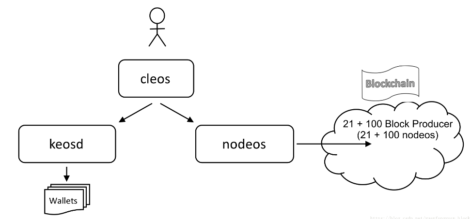 EOS系统架构图解_eos h4开销结构-CSDN博客