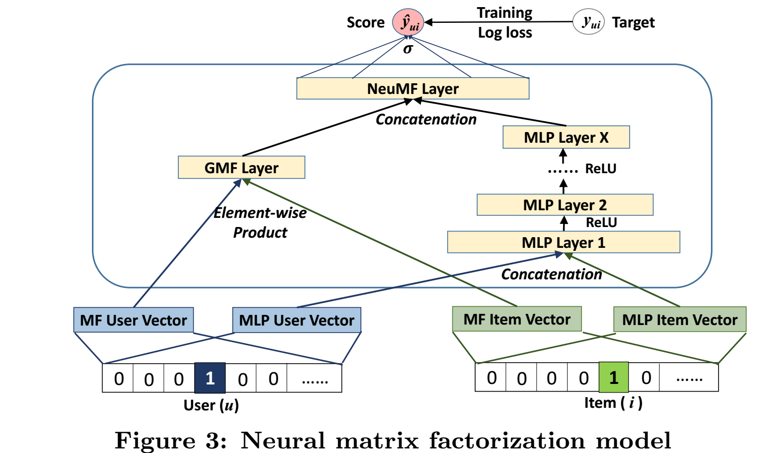 《Neural Collaborative Filtering》NCF模型的理解以及python代码_mlp gmf-CSDN博客