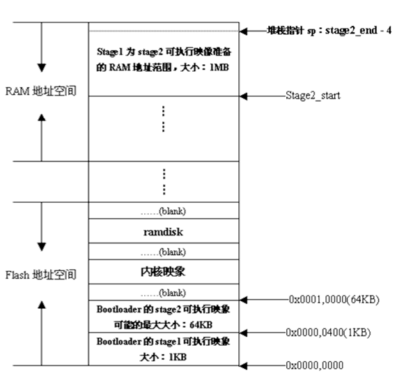 嵌入式入门——BootLoader设计 2_简述一下boot loader的生命周期-CSDN博客