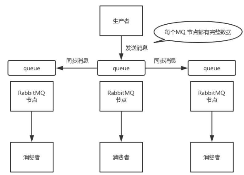 Rabbitmq如何保证高可用 Rabbitmq 保证高可用 Csdn博客
