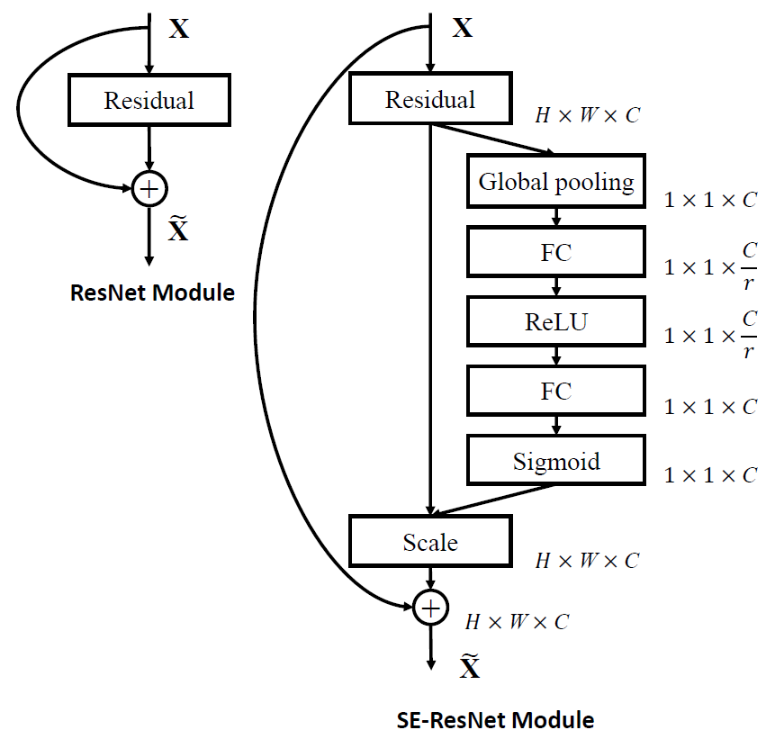 【Deep Learning】Squeeze-and-Excitation Networks_reweight operation-CSDN博客