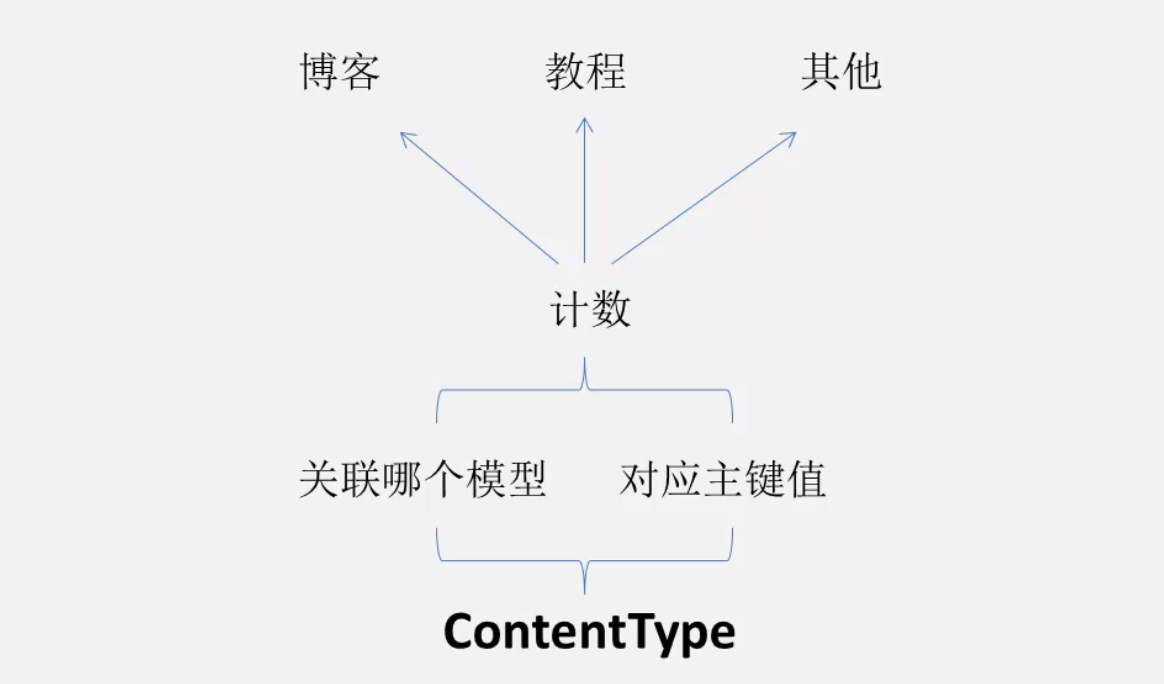 Django 中关于ContentType的使用详解_django 之contenttype和genericforeignkey使用 举例-CSDN博客