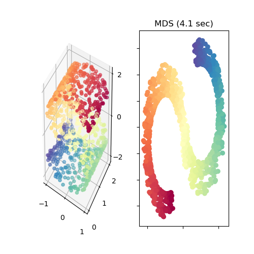 特征抽取篇之MDS(Multiple Dimensional Scaling)_multi-dimensional scaling-CSDN博客