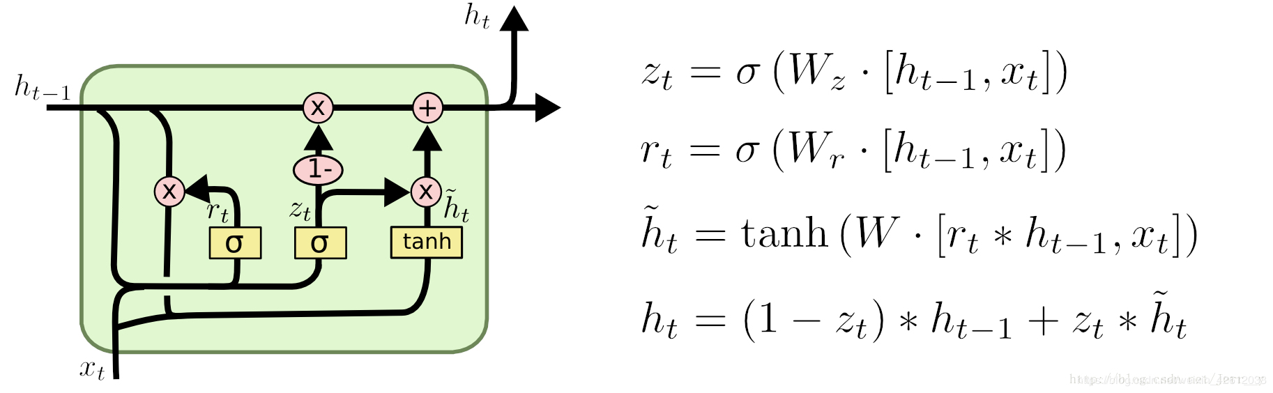 attention RNN LSTM Gru gate dropout 隐马尔可夫链_gru dropout-CSDN博客