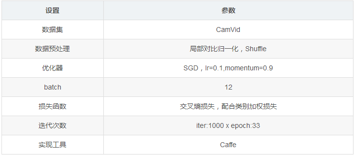Semantic Segmentation---SegNet:A Deep Convolutional Encoder-Decoder ...