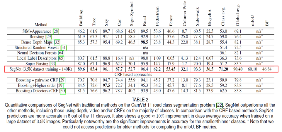 Semantic Segmentation---SegNet:A Deep Convolutional Encoder-Decoder ...