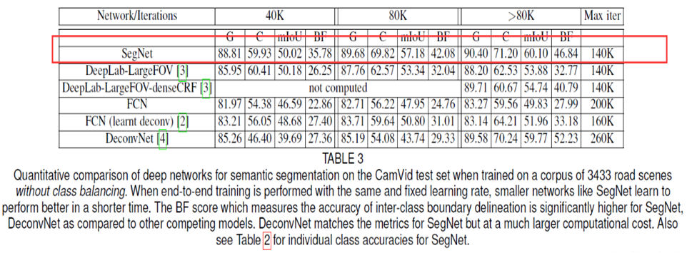 Semantic Segmentation---SegNet:A Deep Convolutional Encoder-Decoder ...