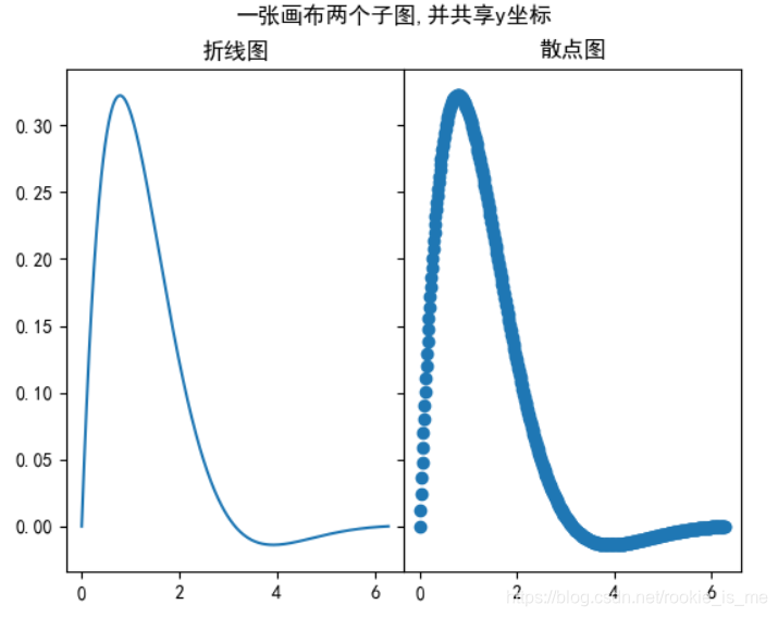 Matplotlib共享坐标轴pltplot X轴与y轴共享 Csdn博客