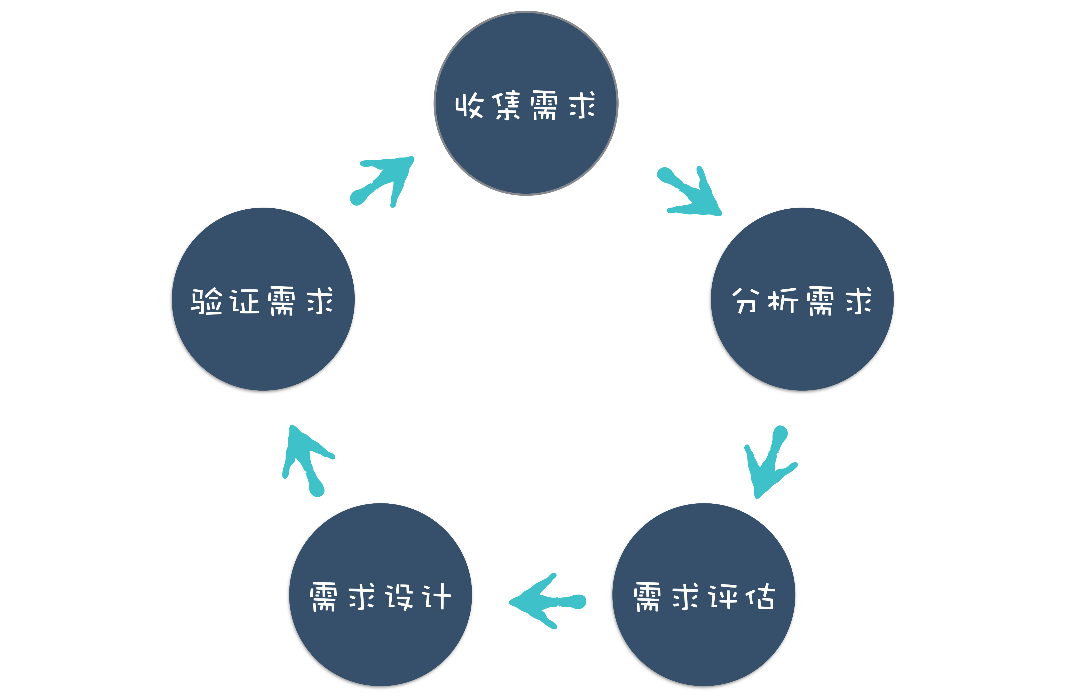 软件工程之美学习笔记十八 17 需求分析到底要分析什么？怎么分析？alvaxu的博客 Csdn博客 8970