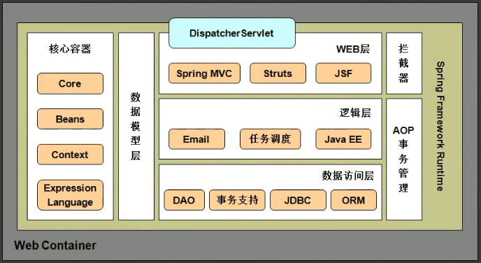 Spring解决了什么问题 Csdn博客