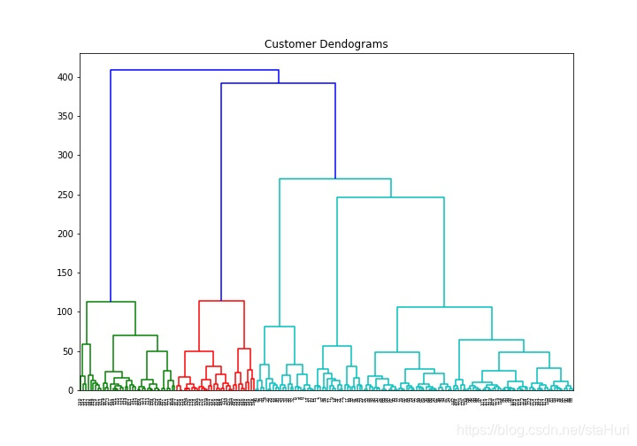 Python 层次聚类 Agglomerative Clusteringstahuri的博客 Csdn博客