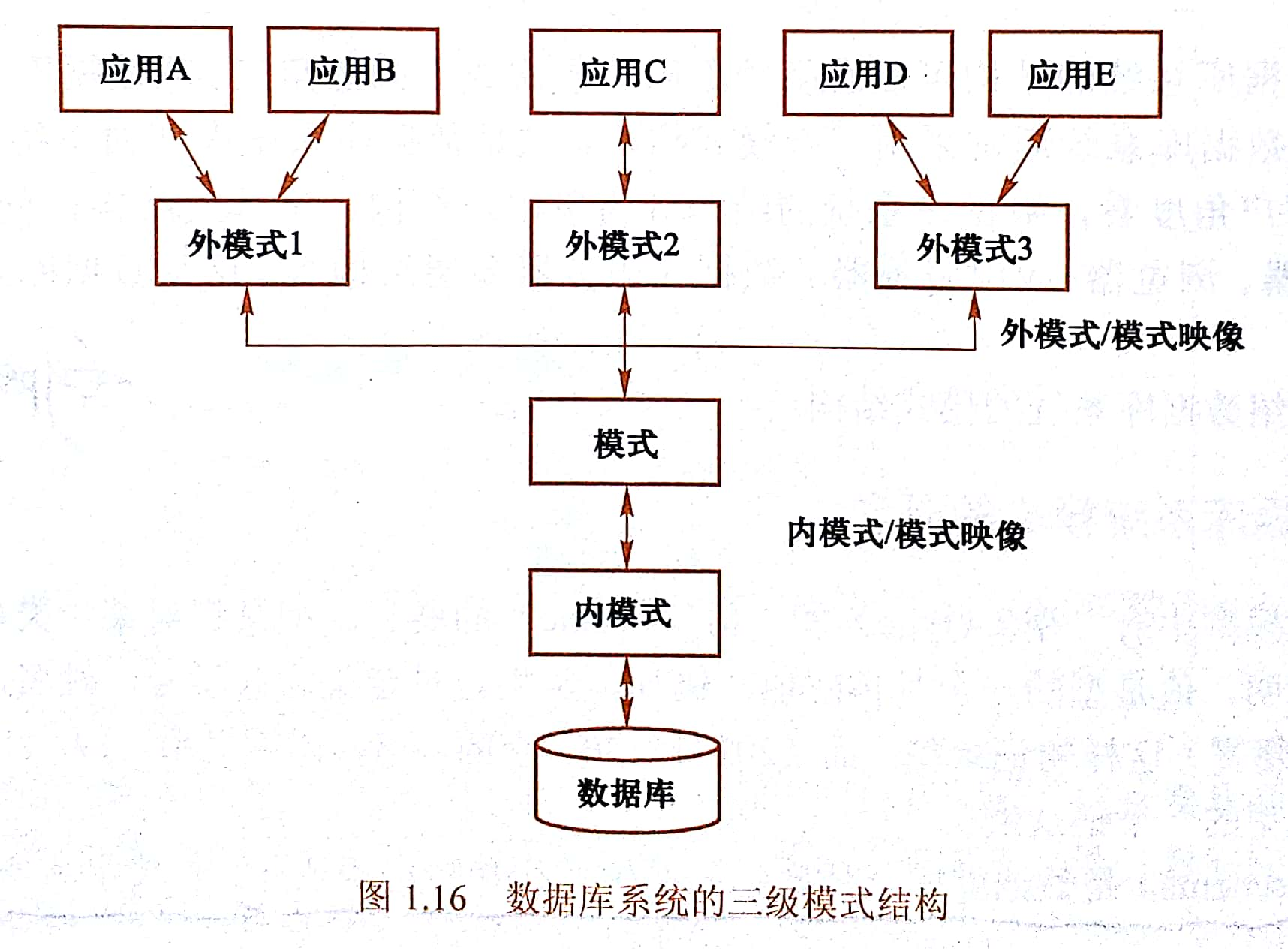 数据库系统的模式结构一个数据库 模式 Csdn博客 